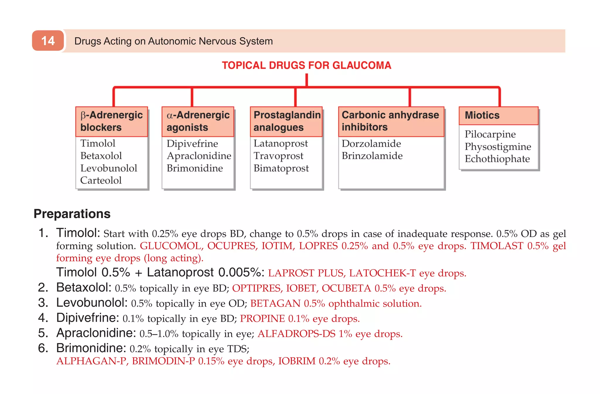 Pharmacological Classification of Drugs with Doses and Preparations ...