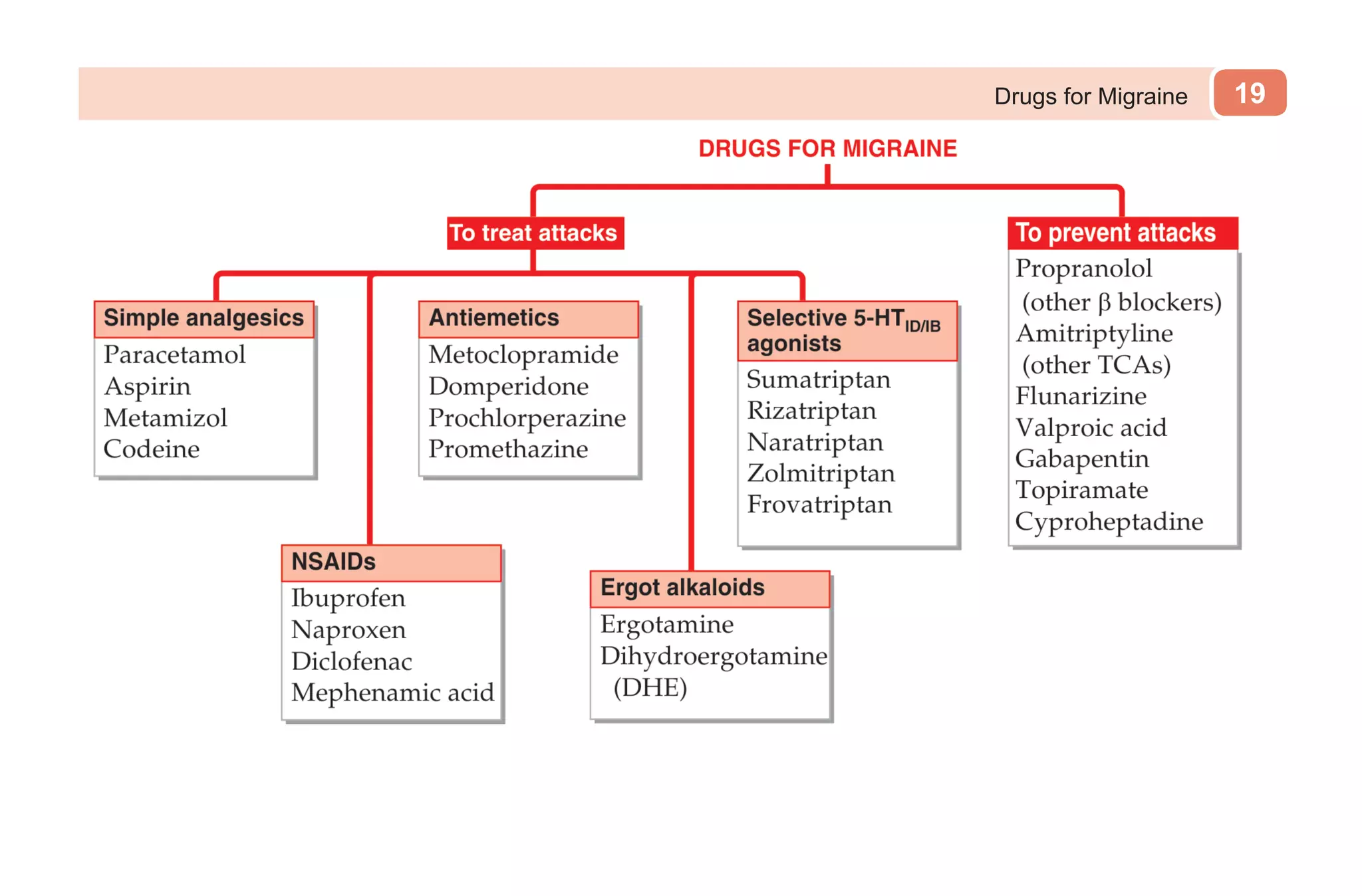 Pharmacological Classification of Drugs with Doses and Preparations ...