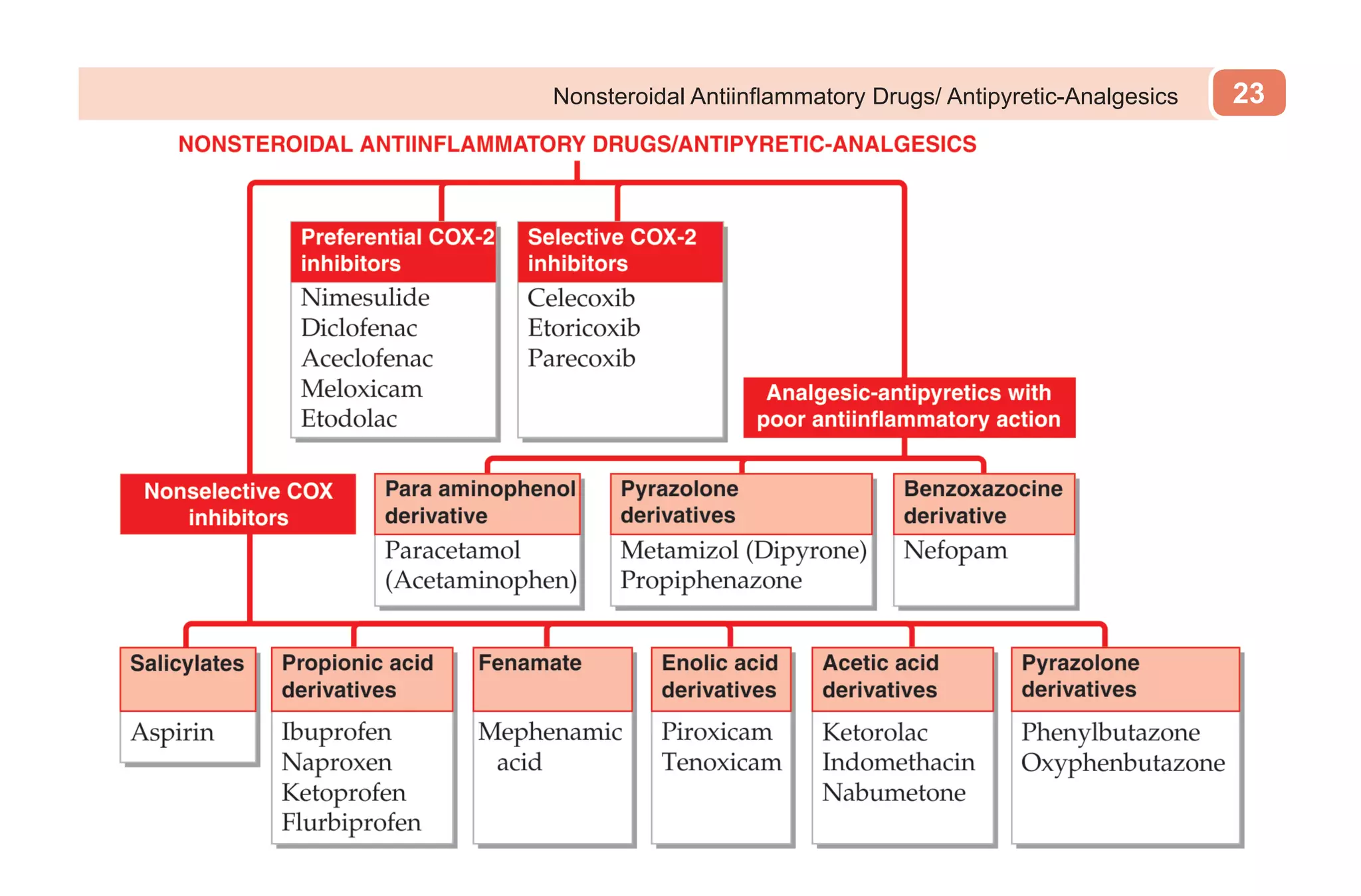 Pharmacological Classification of Drugs with Doses and Preparations ...