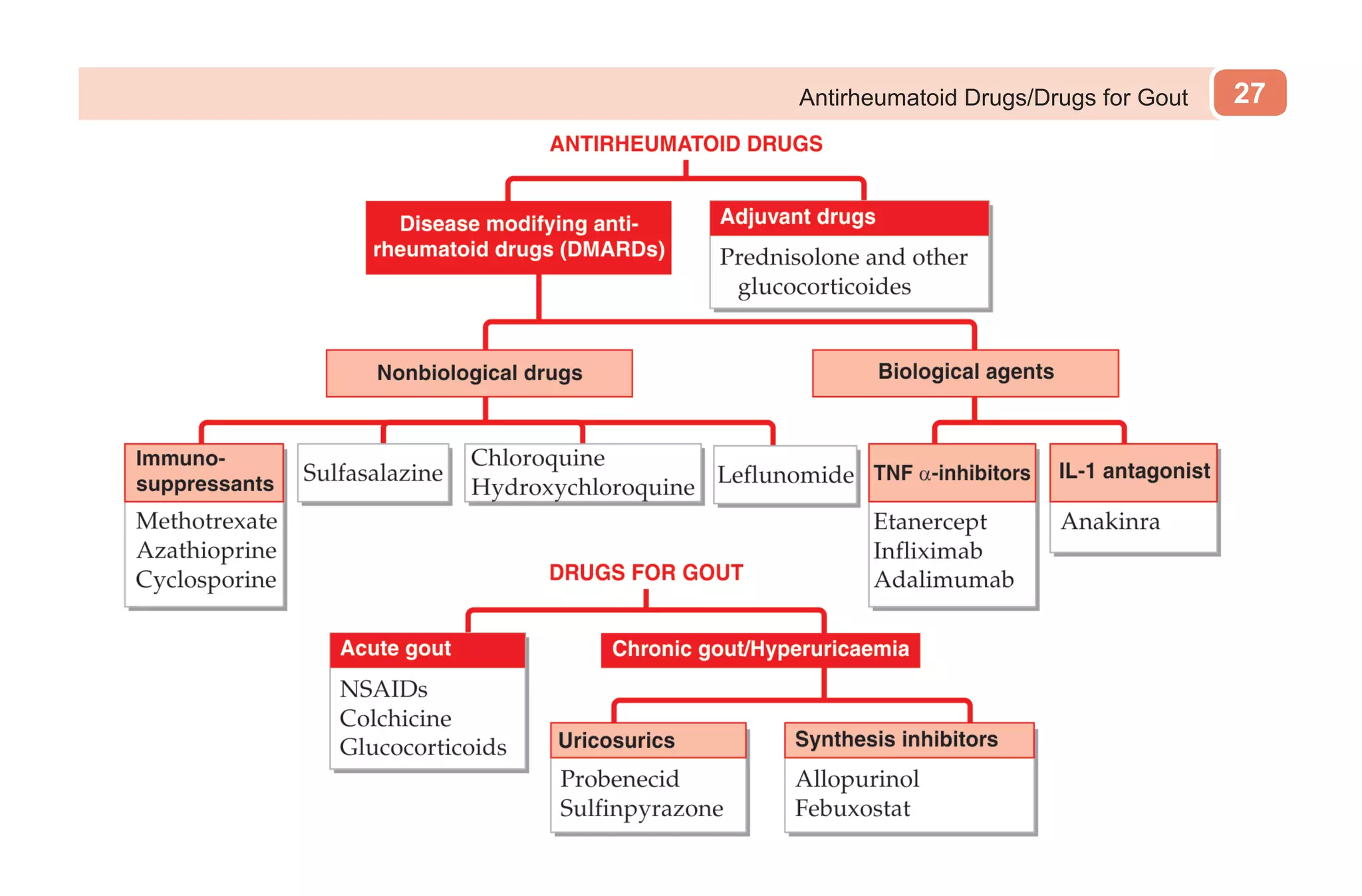Pharmacological Classification of Drugs with Doses and Preparations ...