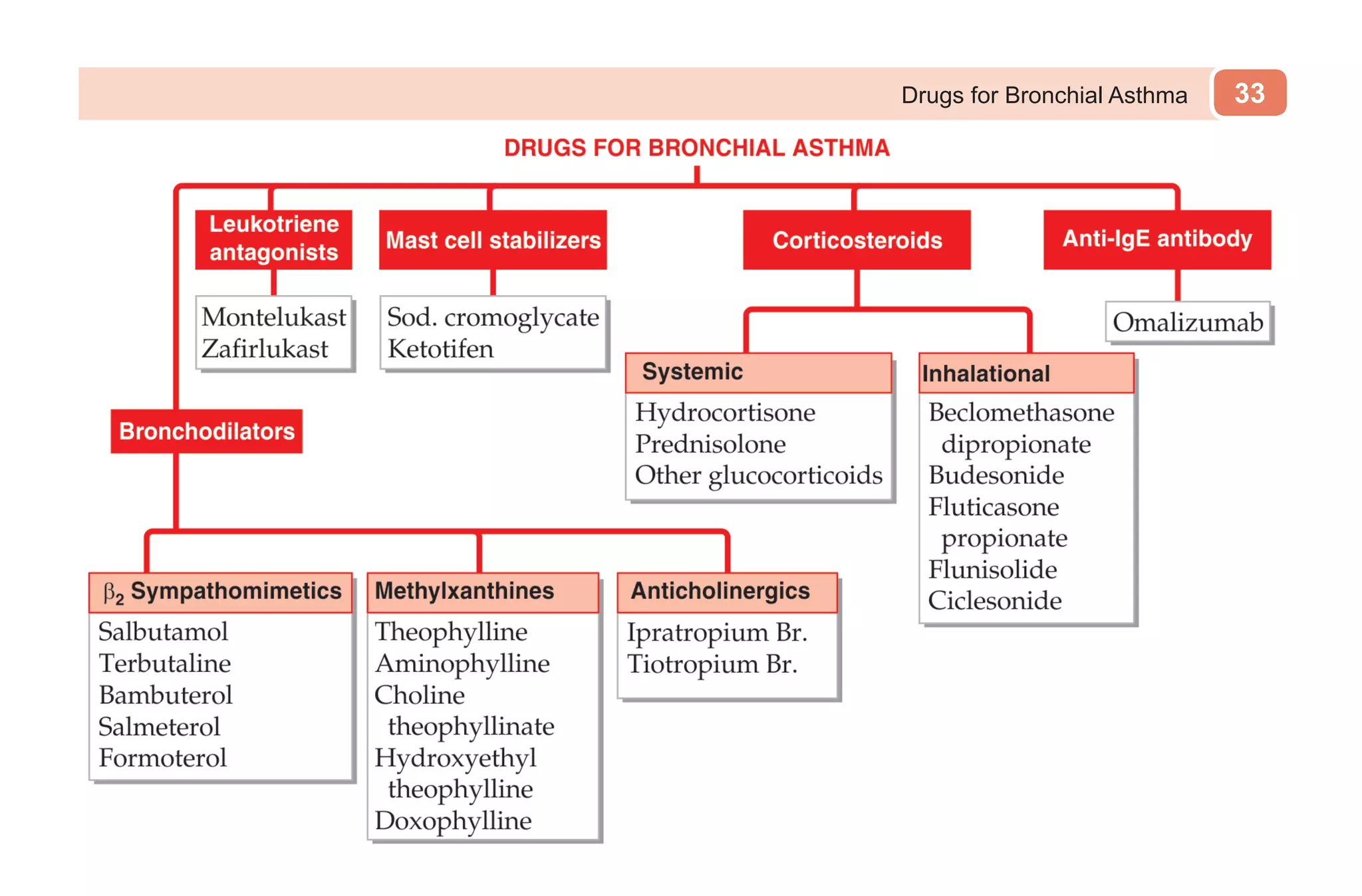 Pharmacological Classification of Drugs with Doses and Preparations ...