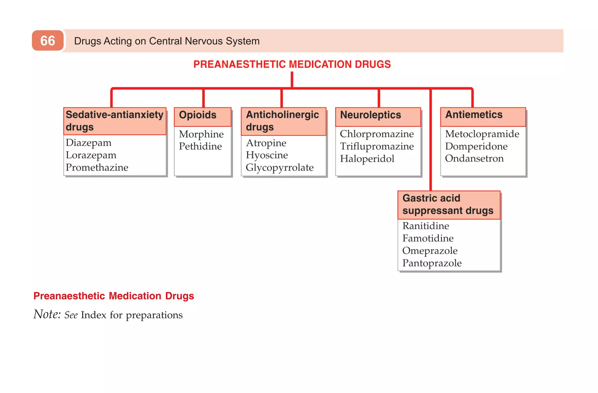 Pharmacological Classification of Drugs with Doses and Preparations ...