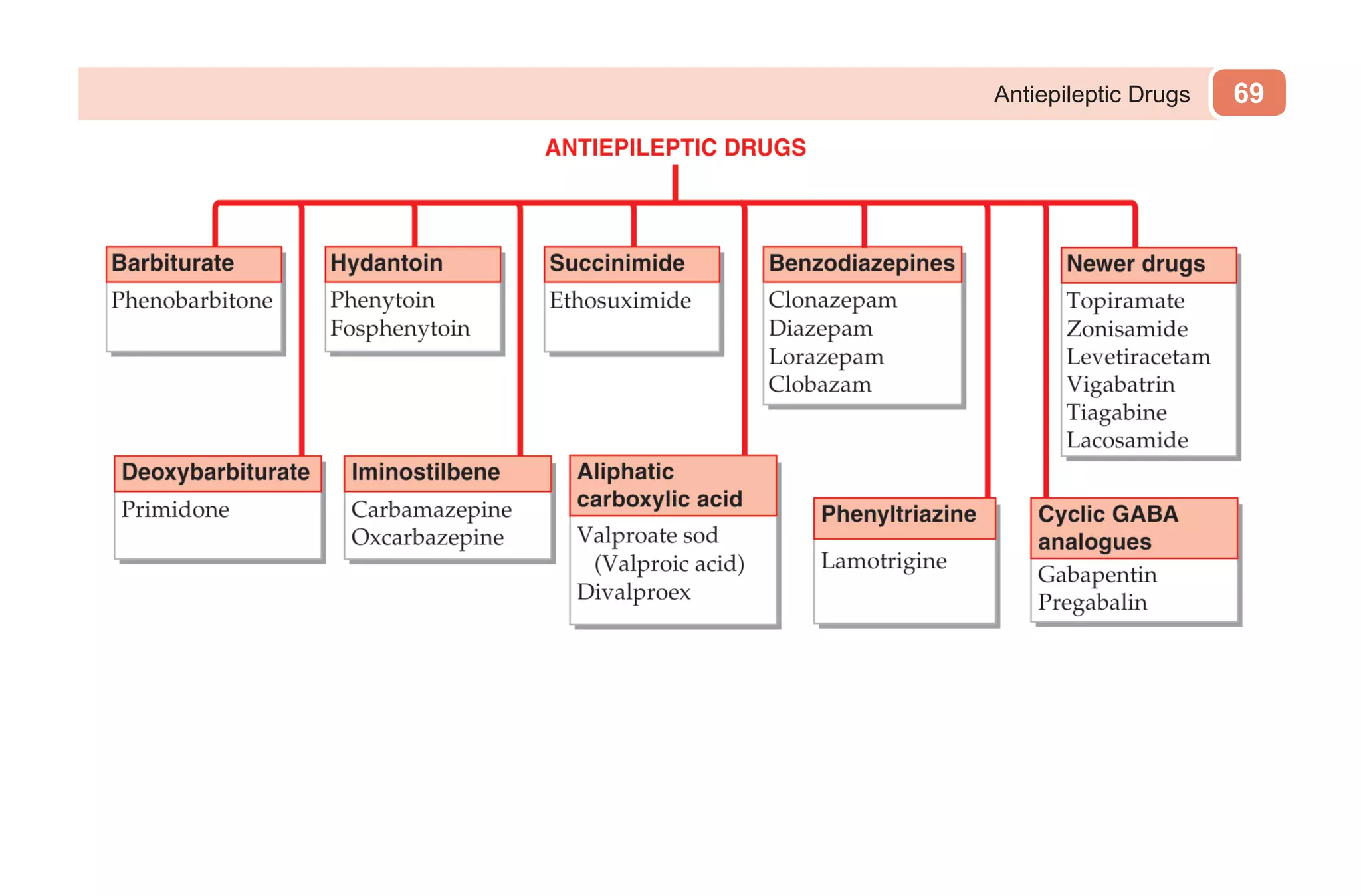 Pharmacological Classification of Drugs with Doses and Preparations ...