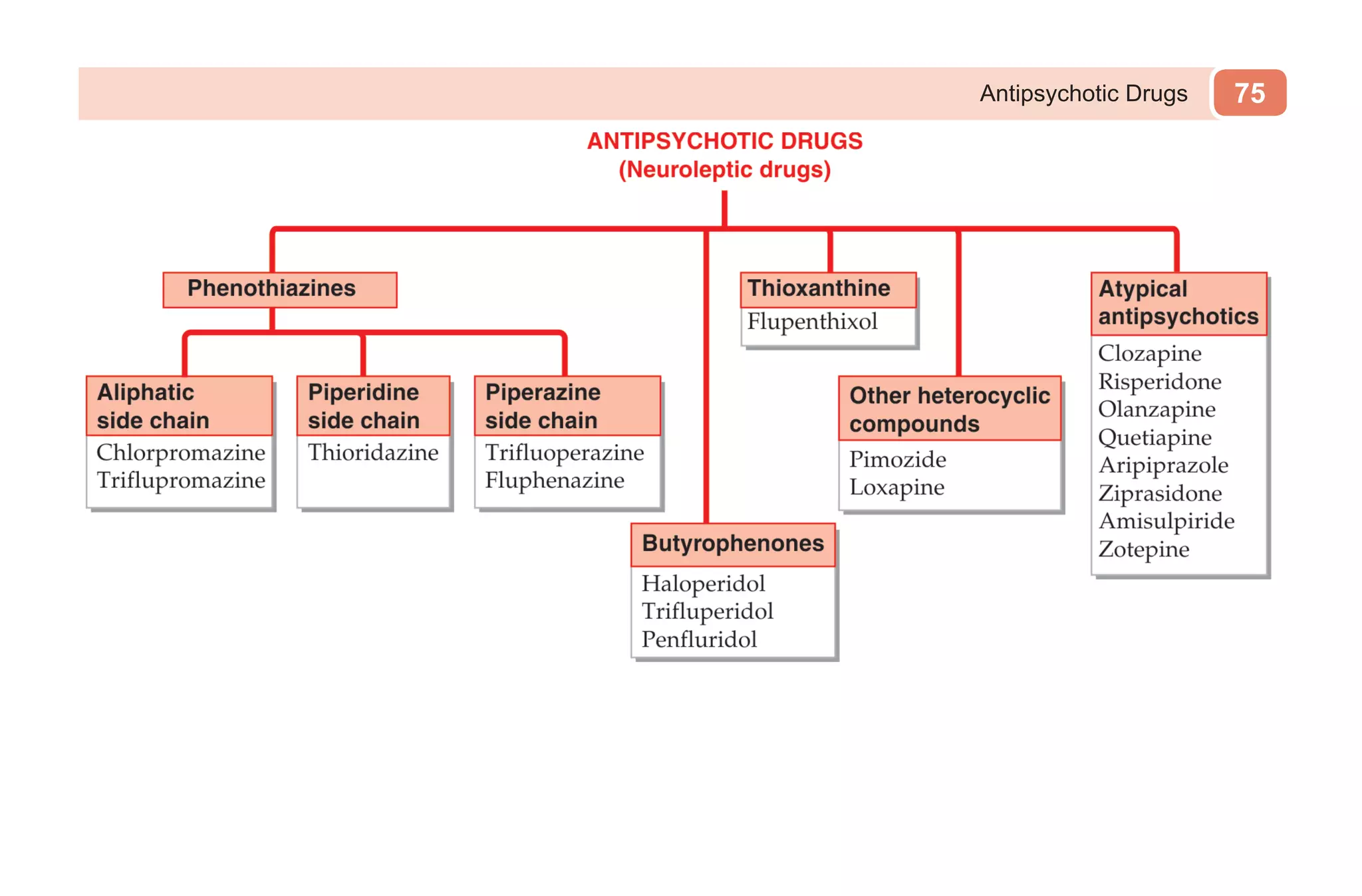 Pharmacological Classification of Drugs with Doses and Preparations ...