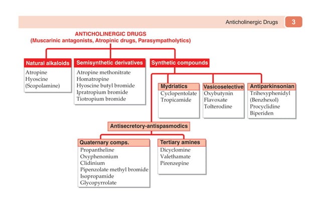 Pharmacological Classification of Drugs with Doses and Preparations ...