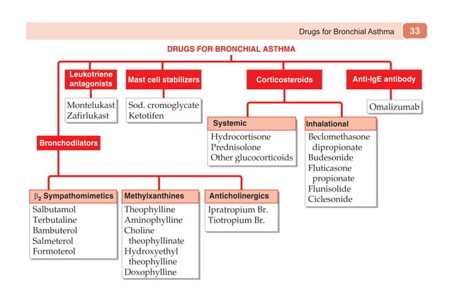 Pharmacological Classification of Drugs with Doses and Preparations ...