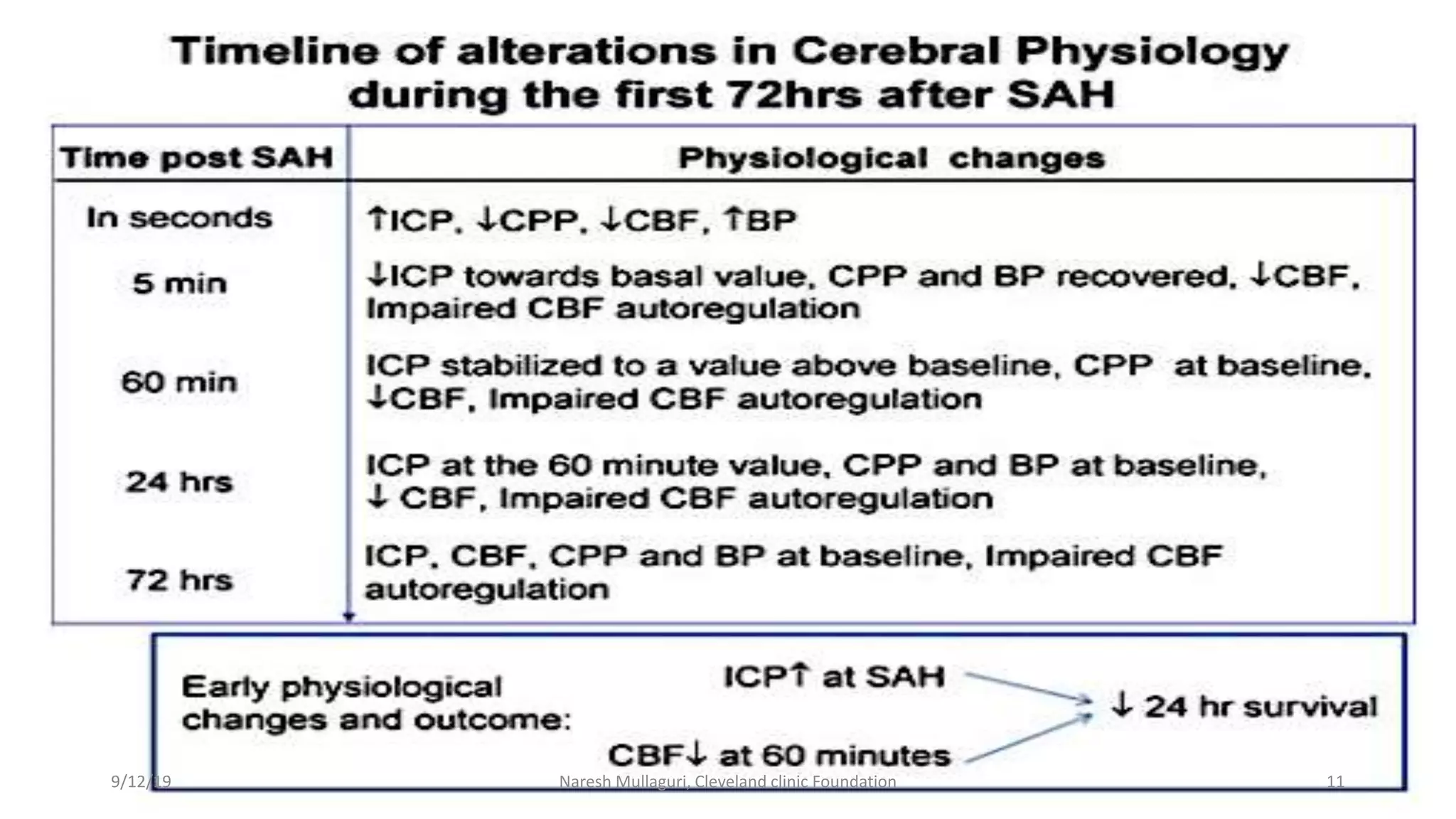 Pharmacological management of cerebral vasospasm in subarachnoid hemorrhage | PPT
