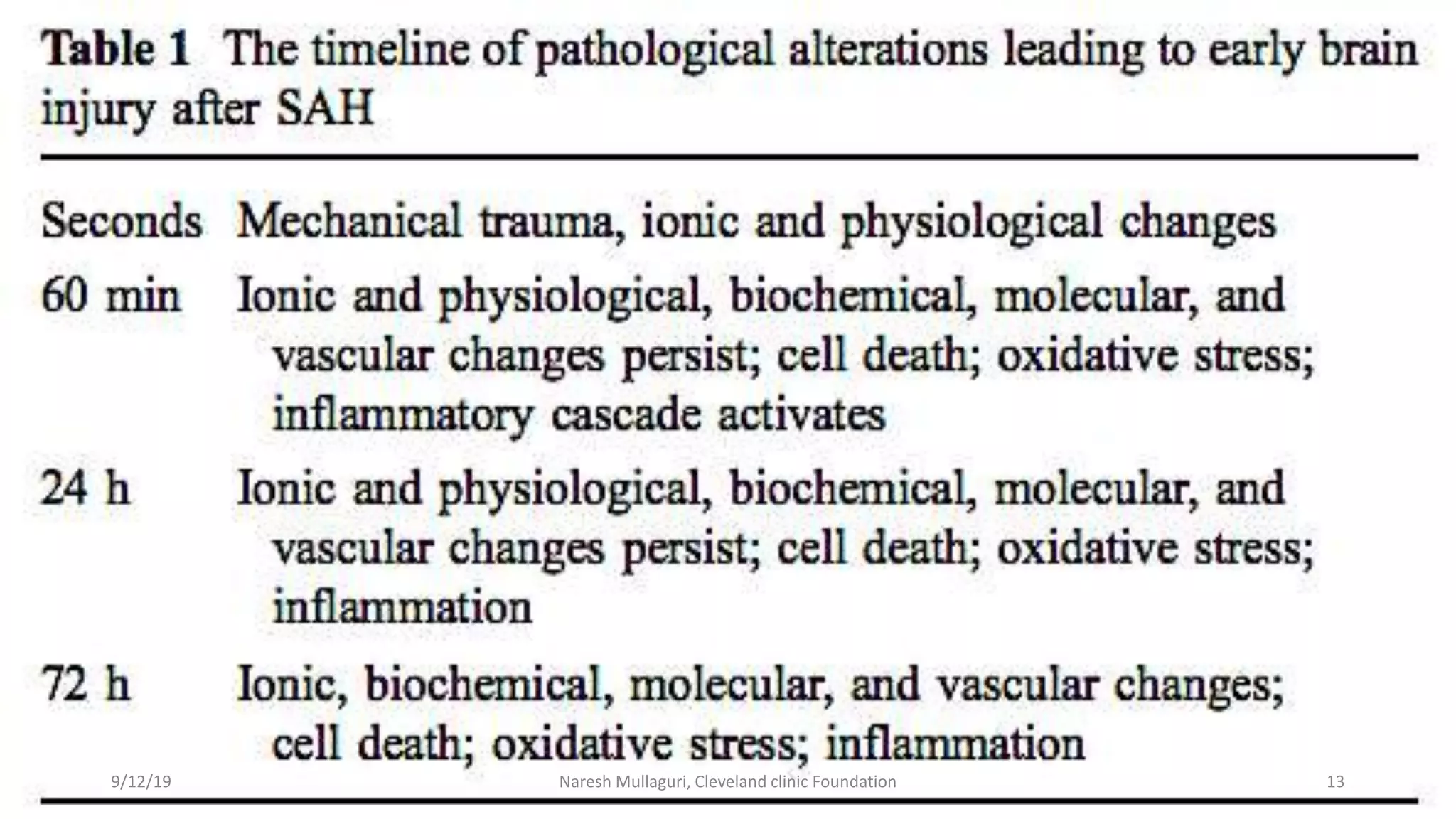Pharmacological management of cerebral vasospasm in subarachnoid hemorrhage | PPT