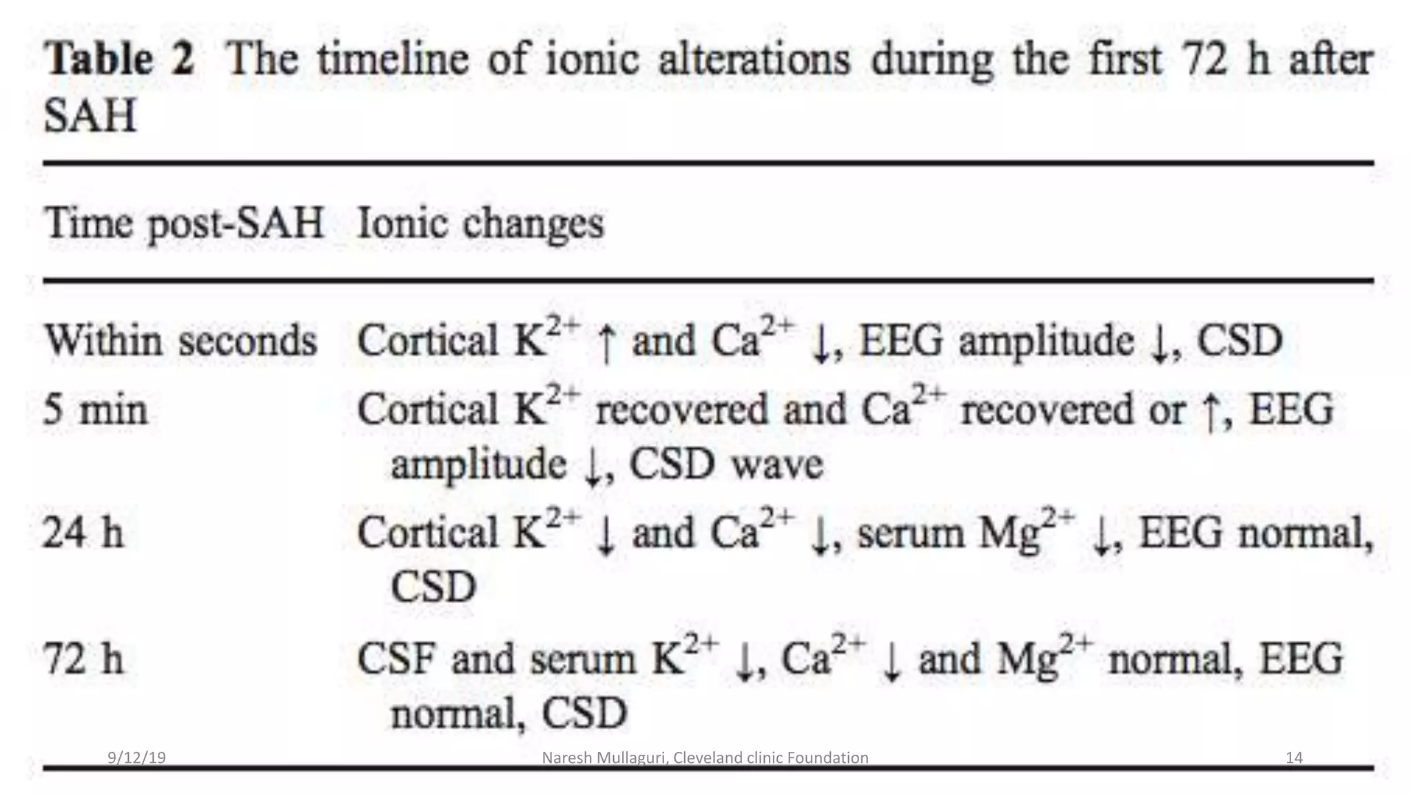 Pharmacological management of cerebral vasospasm in subarachnoid ...