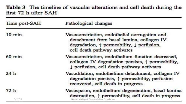 Pharmacological management of cerebral vasospasm in subarachnoid ...