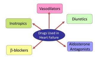 Pharmacological Management of Congestive Heart Failure.pptx | Heart and ...
