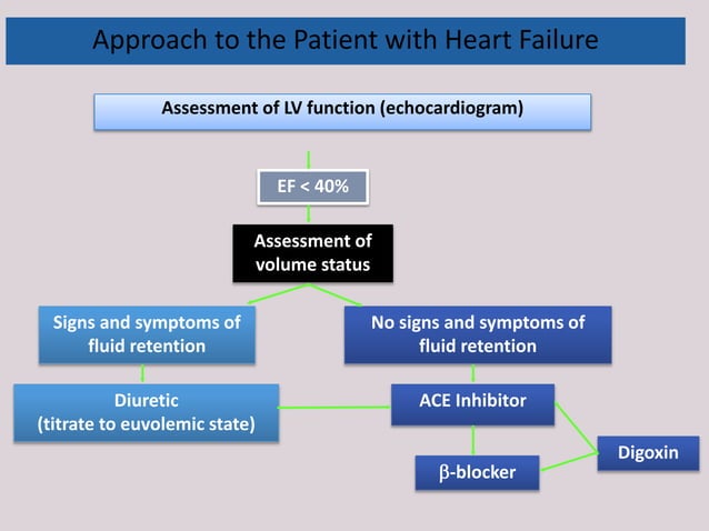 Pharmacological management of heart failure | PPTX