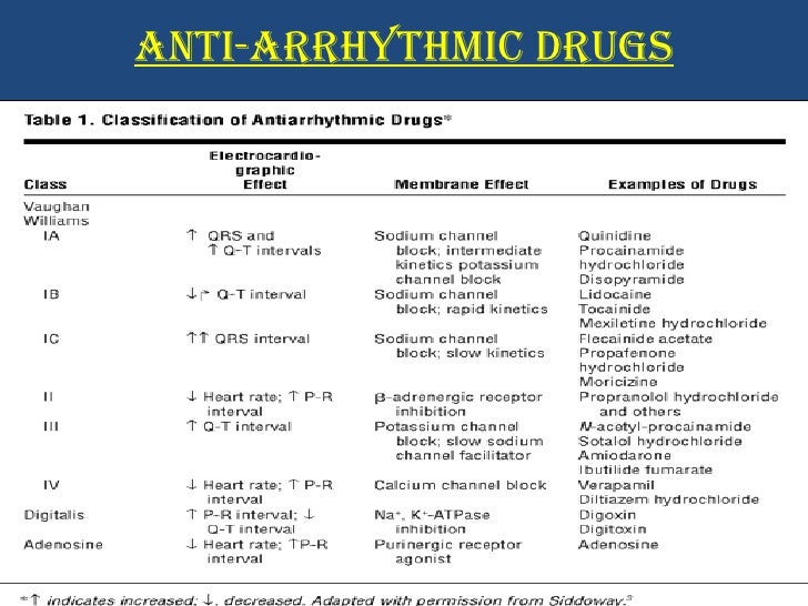 Pharmacological screening of anti arrhythmic drugs 3