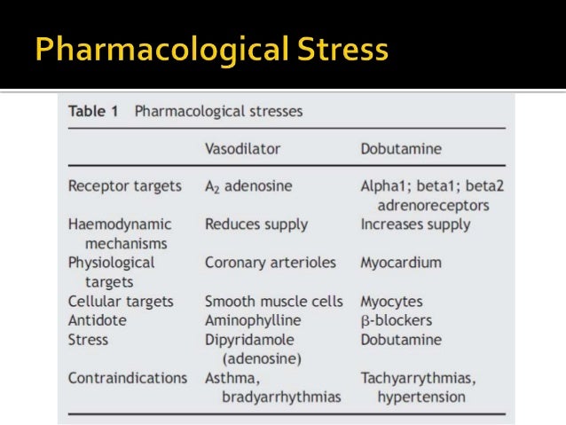 Pharmacological stress echocardiography