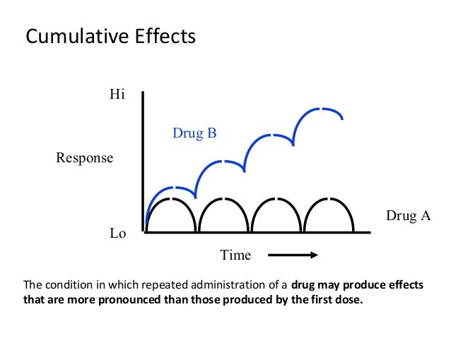 Pharmacology