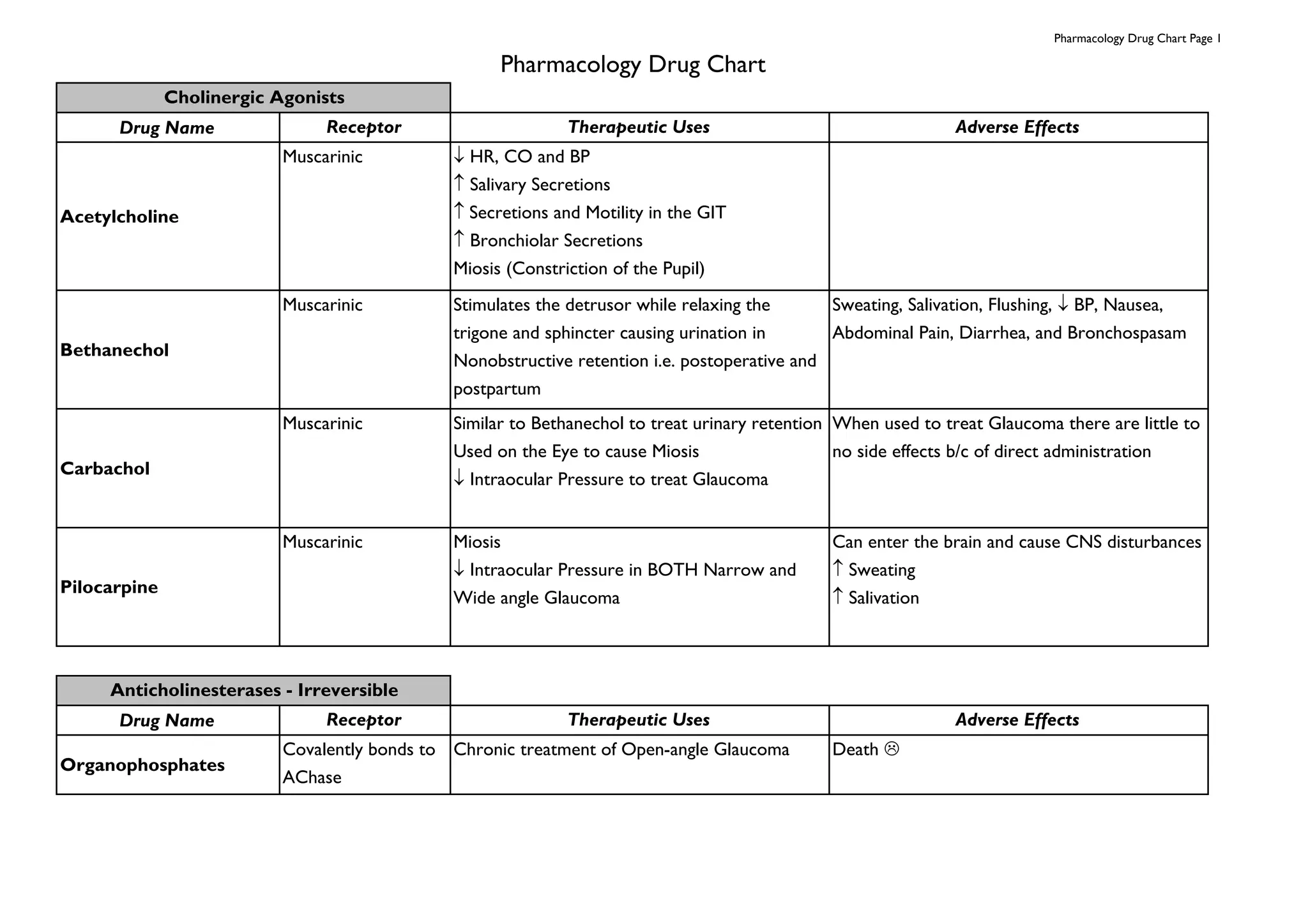 Pharmacology drug chart | PDF