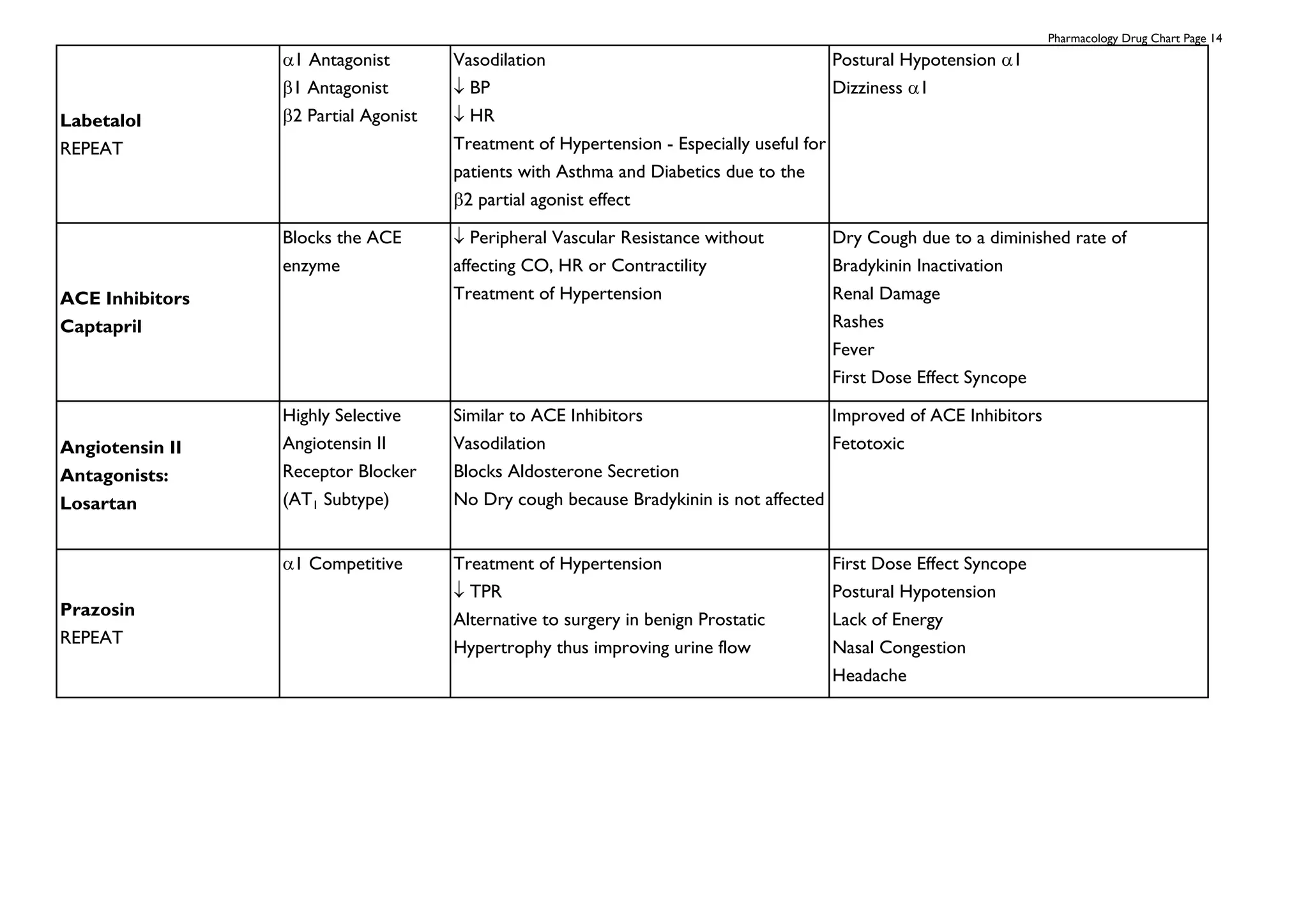 Pharmacology drug chart | PDF