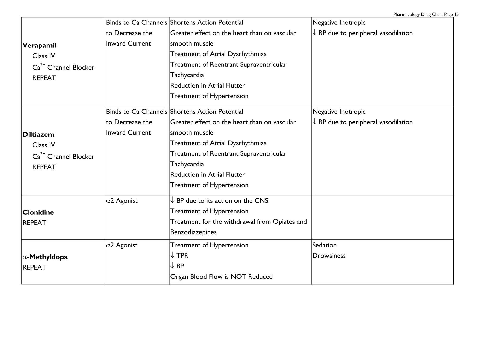 Pharmacology drug chart | PDF