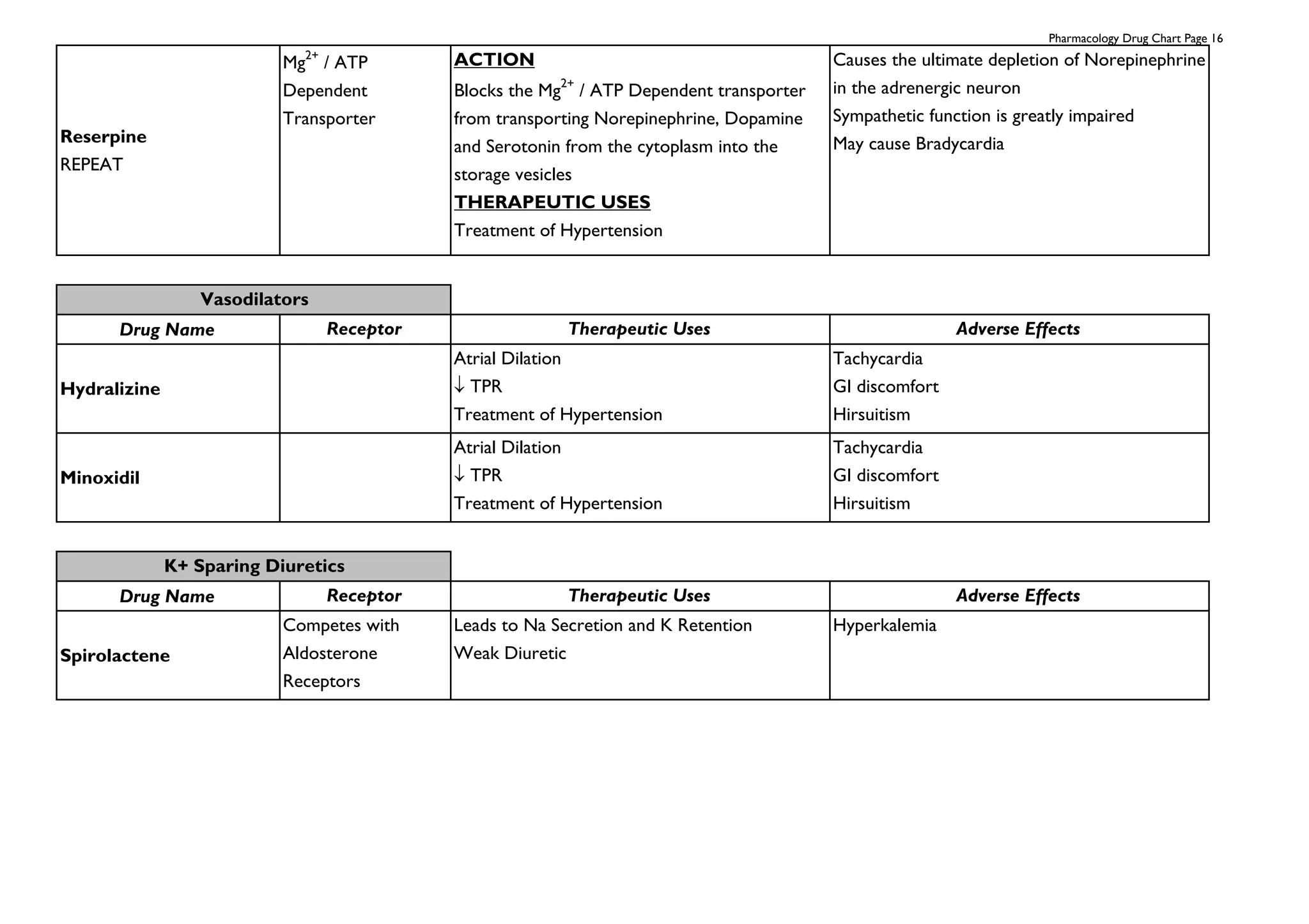 Pharmacology drug chart | PDF