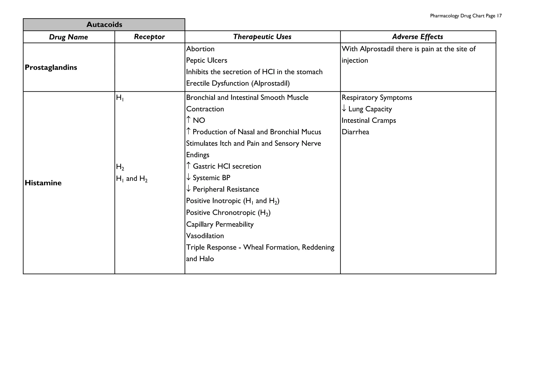 Pharmacology drug chart | PDF