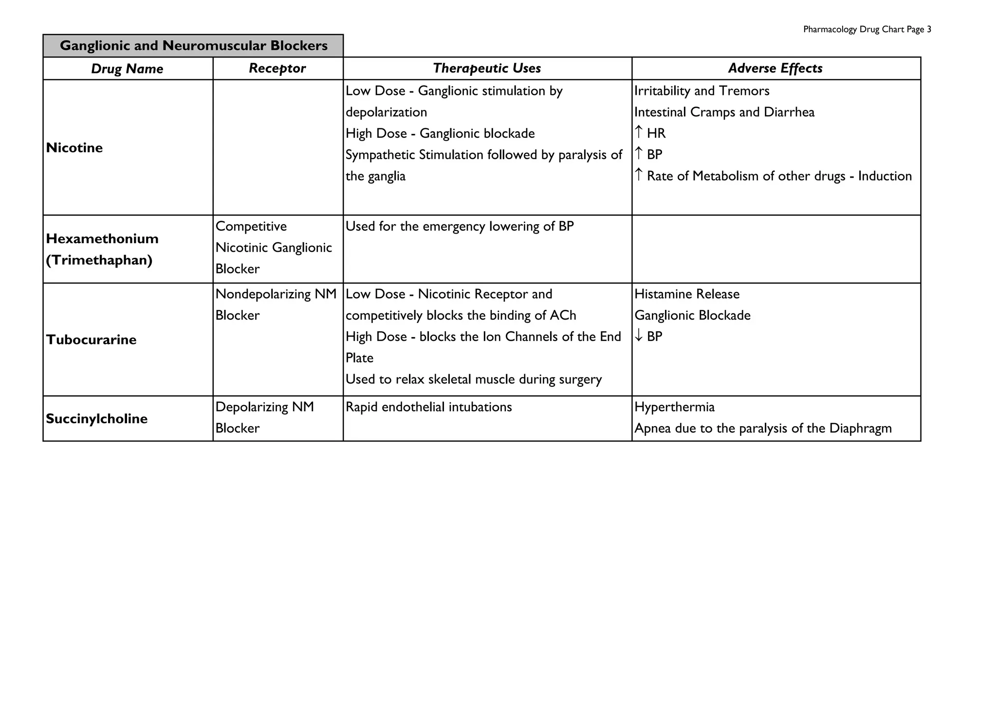 Pharmacology drug chart | PDF