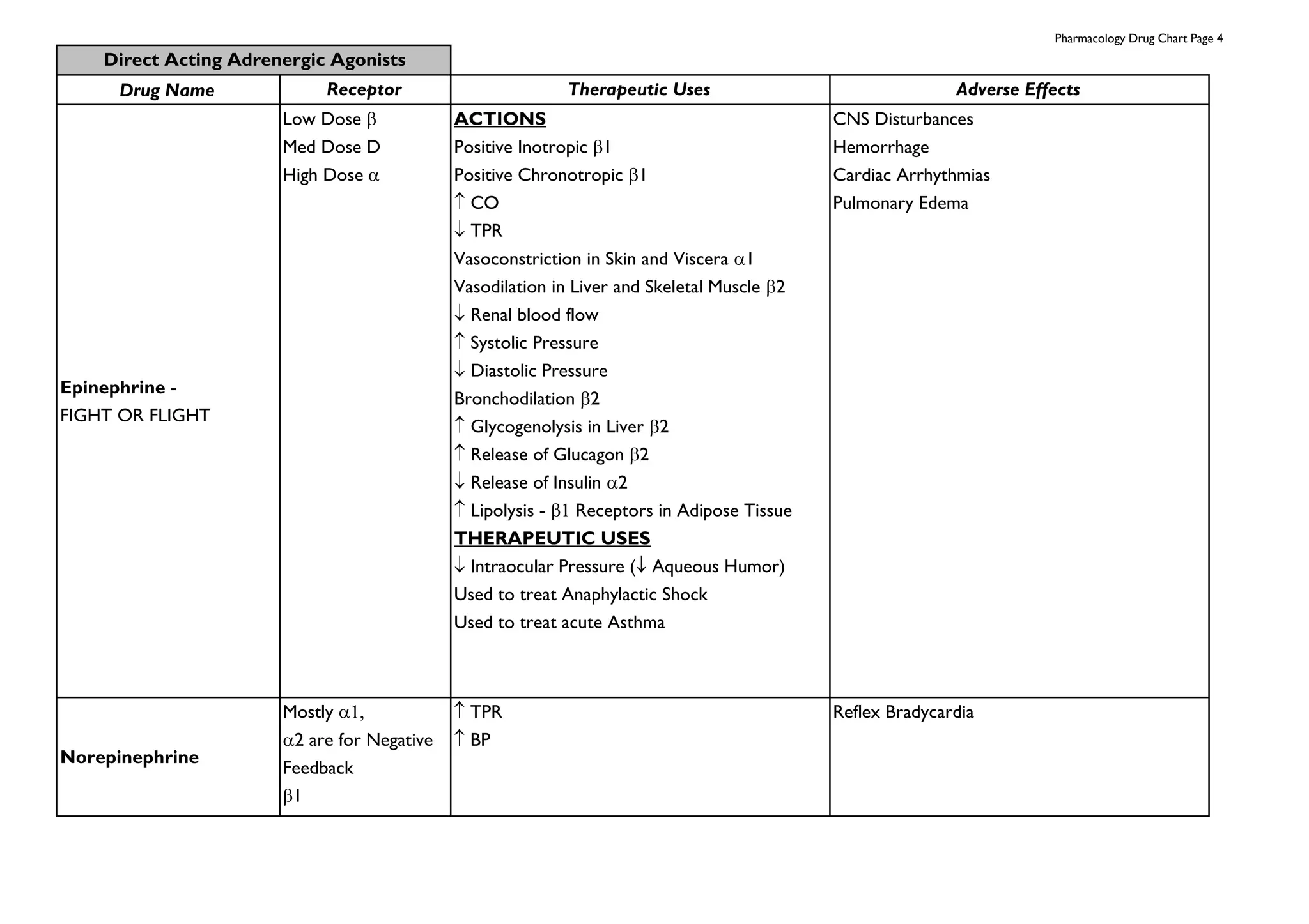 Pharmacology drug chart | PDF