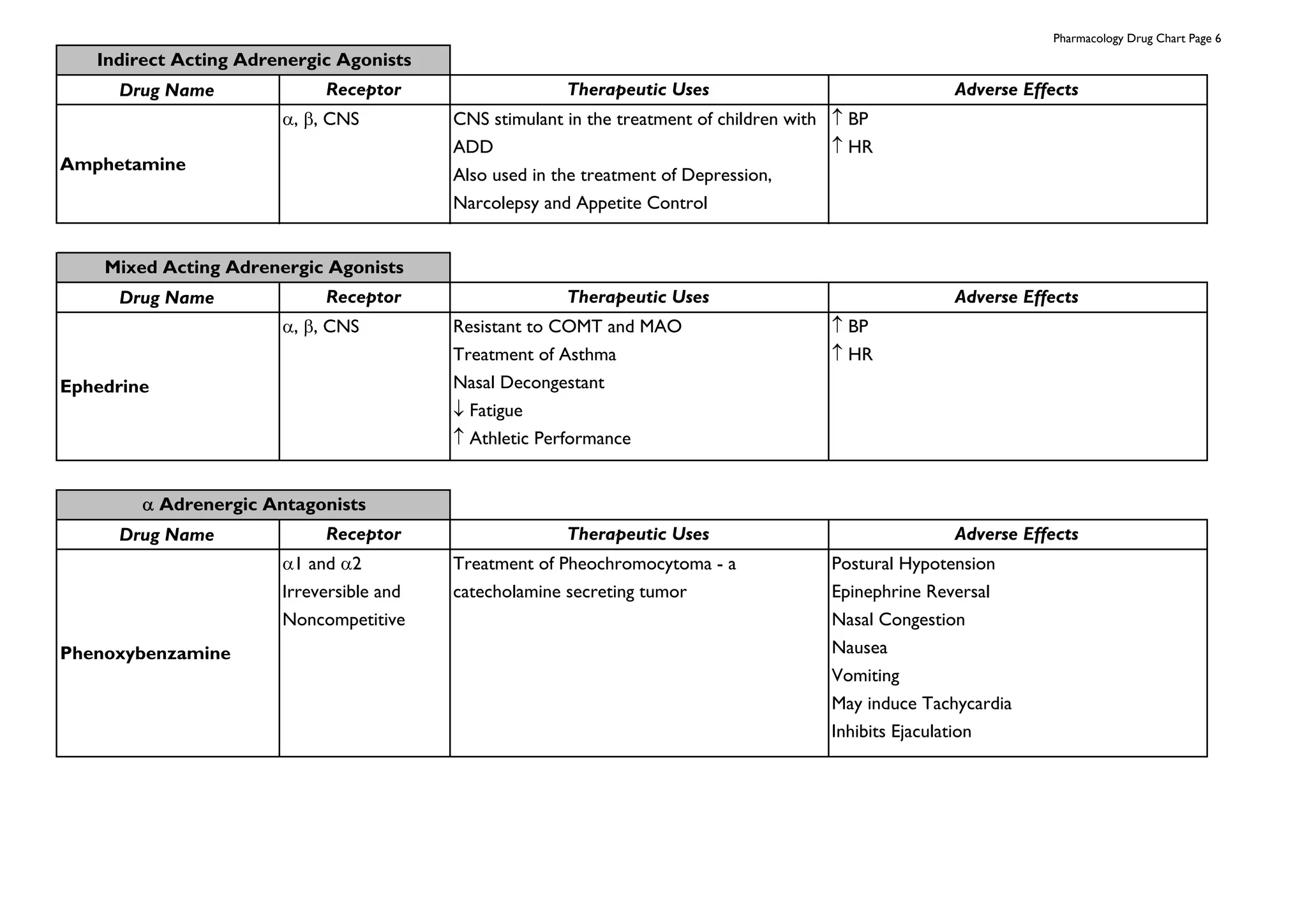 Pharmacology drug chart | PDF
