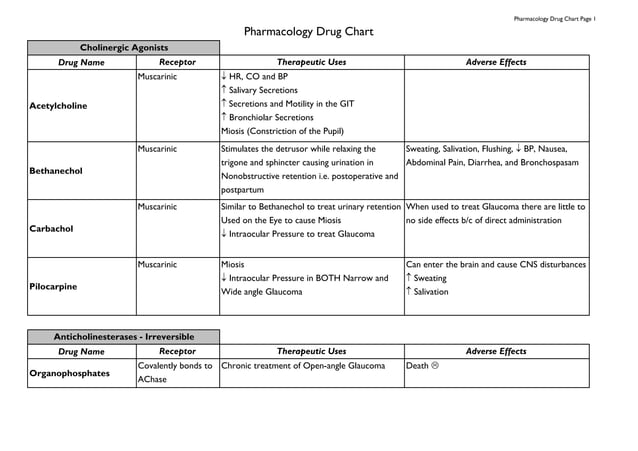 Pharmacology drug chart | PDF | Brain and Nervous System Disorders ...