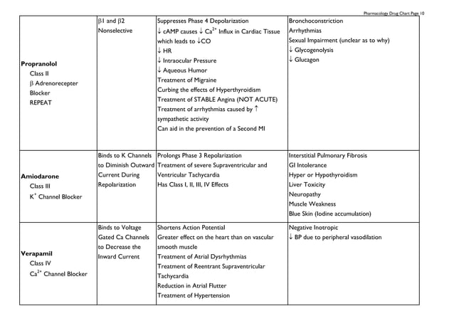 Pharmacology drug chart | PDF | Brain and Nervous System Disorders ...
