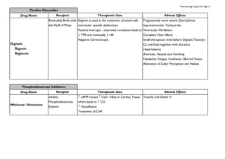 Pharmacology drug chart | PDF
