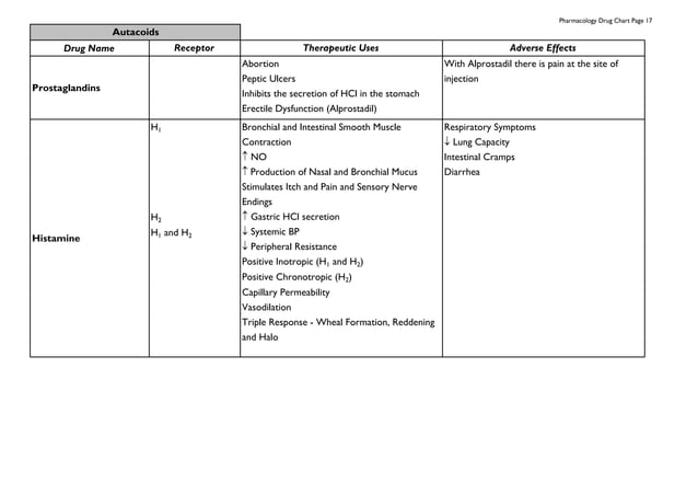 Pharmacology drug chart | PDF | Brain and Nervous System Disorders ...