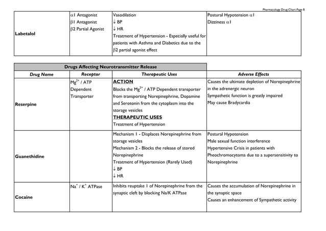 Pharmacology drug chart | PDF | Brain and Nervous System Disorders ...