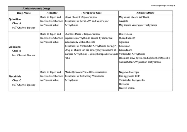 Pharmacology drug chart | PDF | Brain and Nervous System Disorders ...