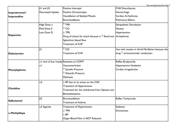 Pharmacology drug chart | PPT