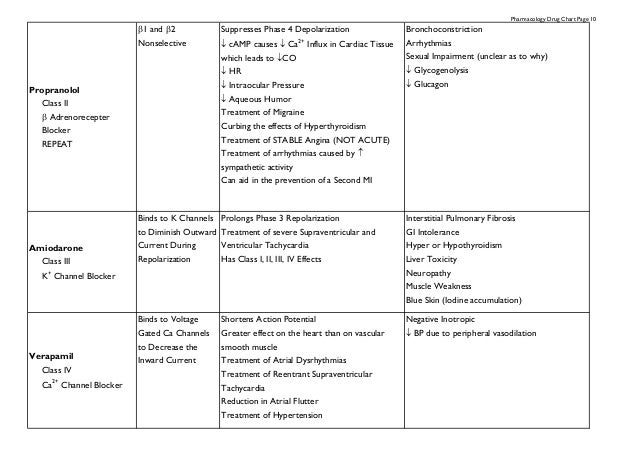 Pharmacology drug chart