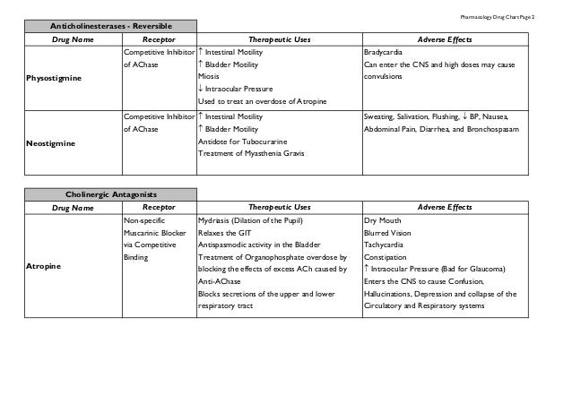 Pharmacology drug chart
