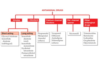Pharmacology-II Unit-I. Pharmacology of Drugs Acting on Cardio Vascular ...