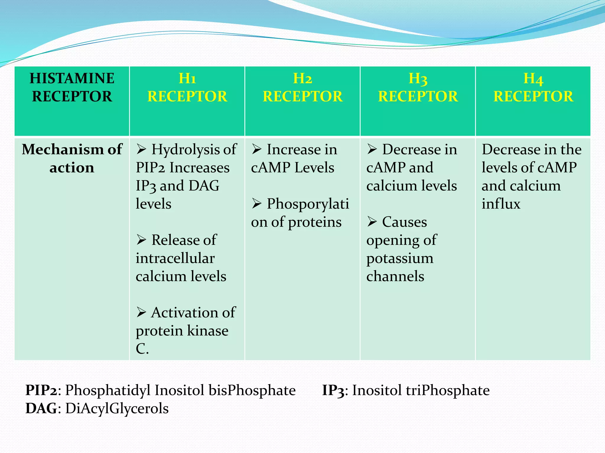 Pharmacology of AUTOCOIDS : HISTAMINE & ITS SYNTHETIC ANALOGUES | PPTX