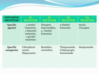 Pharmacology of AUTOCOIDS : HISTAMINE & ITS SYNTHETIC ANALOGUES | PPTX