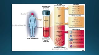 Pharmacology blood products | PPTX