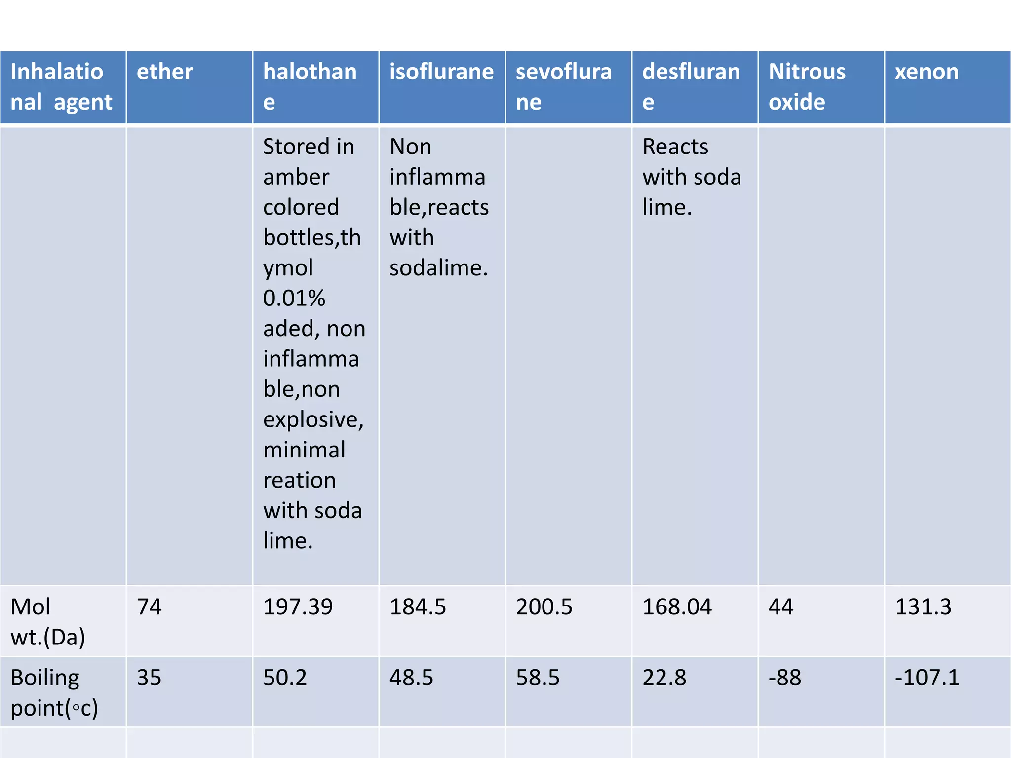 anesthesia-Pharmacology class | PPTX
