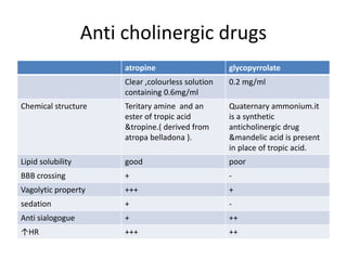 anesthesia-Pharmacology class | PPTX