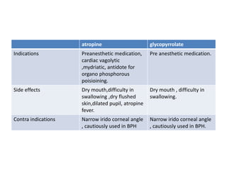 anesthesia-Pharmacology class | PPTX
