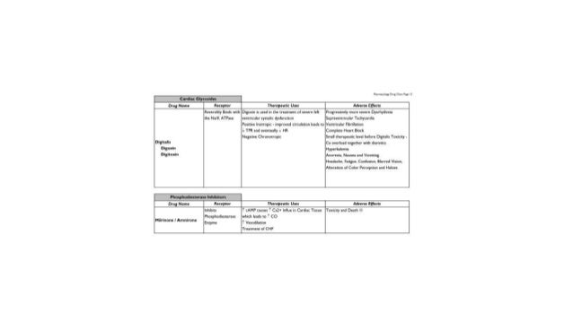 Pharmacology drug chart