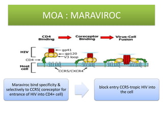 Pharmacology in HIV | PPT