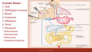 Pharmacology I Route of drug administration | PPTX