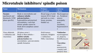 Pharmacology in ent ii anticancer drugs dr rk | PPTX
