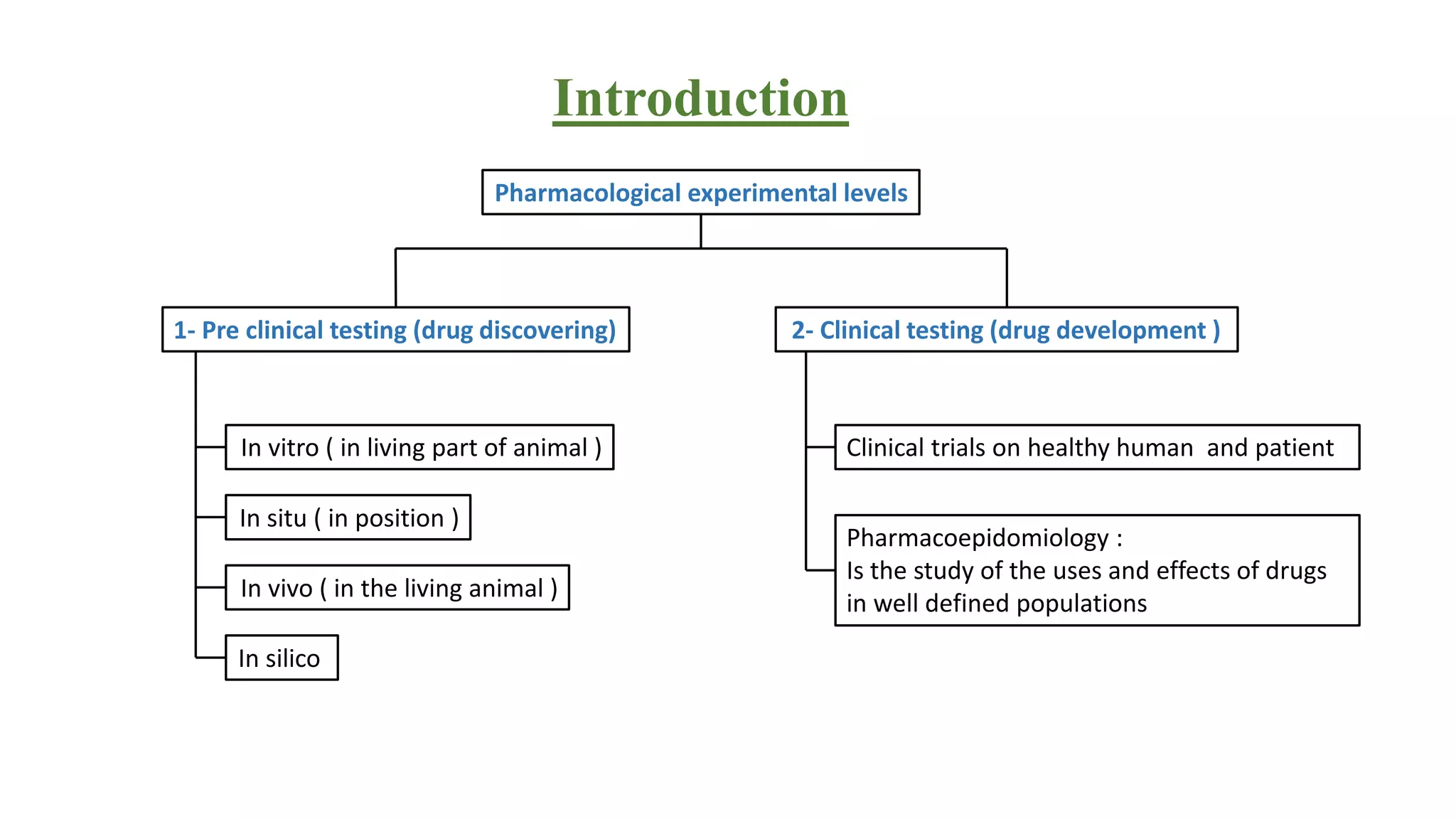 Pharmacology (introduction and handling of experimental animals) | PDF