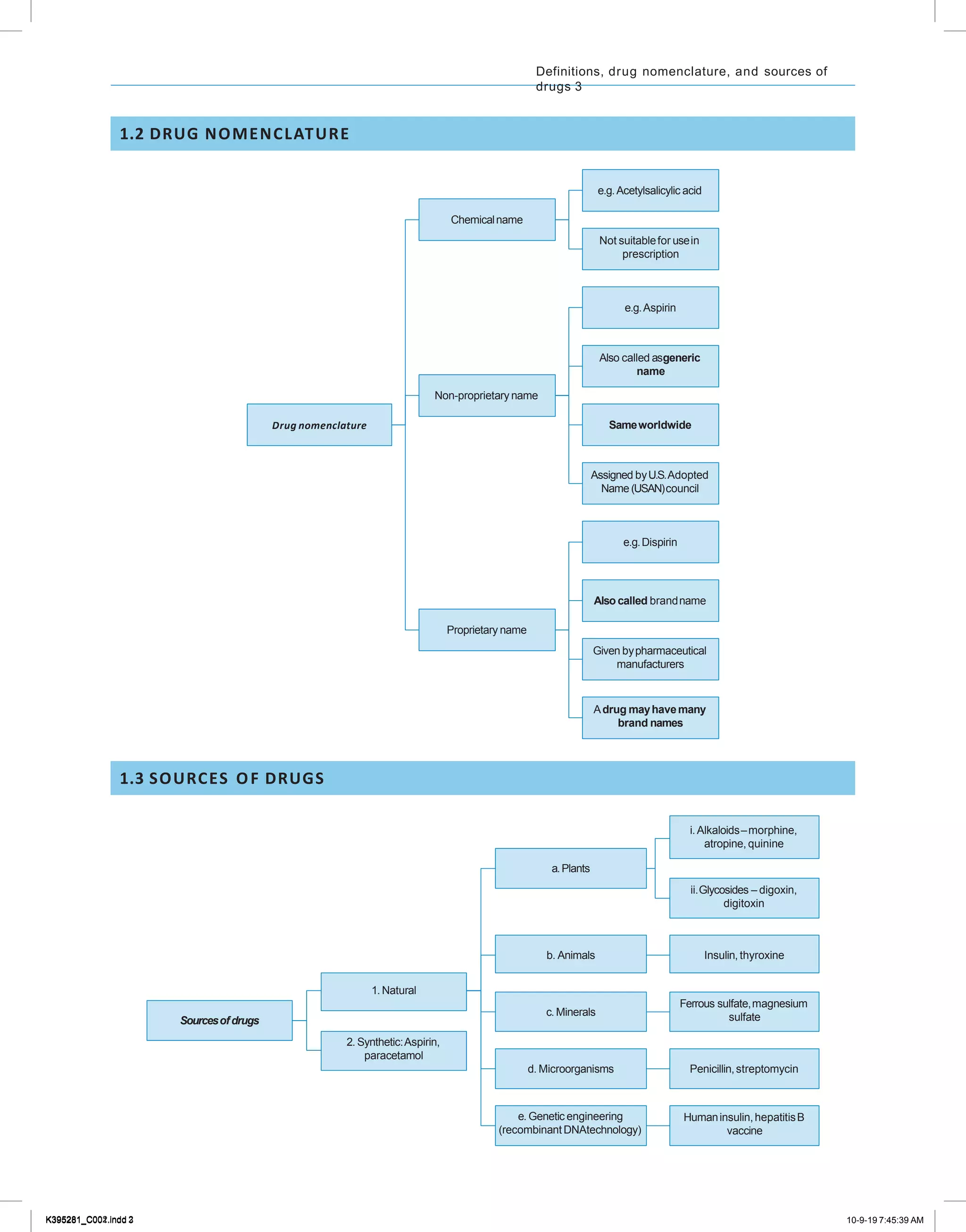 PHARMACOLOGY MIND MAPS | PPTX