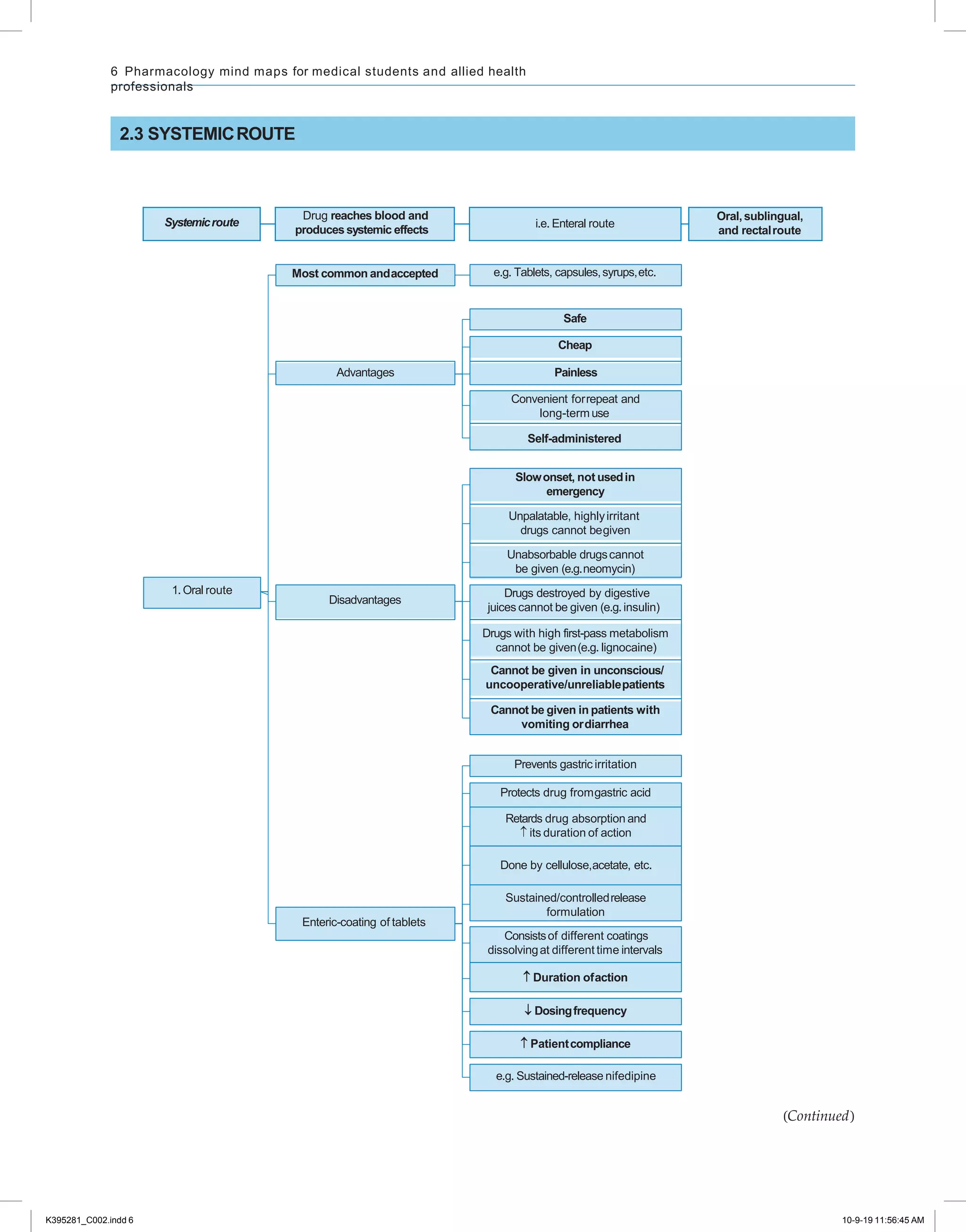 PHARMACOLOGY MIND MAPS | PPTX